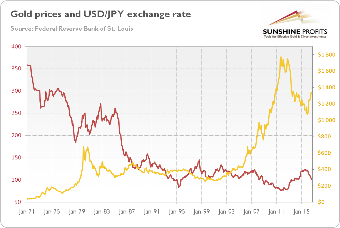 Are Japanese Yen And Gold Moving In Tandem Sunshine Profits