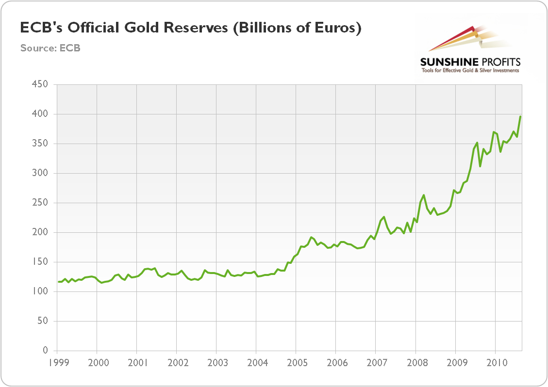 ECB & Gold - the Key Link Explained | Sunshine Profits