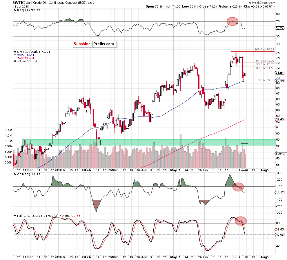 Crude Oil vs. Fibonacci Retracement | Sunshine Profits Crude Oil vs. Fibonacci Retracement | Sunshine Profits