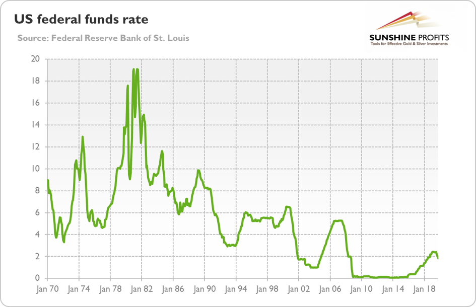 Natural Interest Rate and Gold Explained | Sunshine Profits