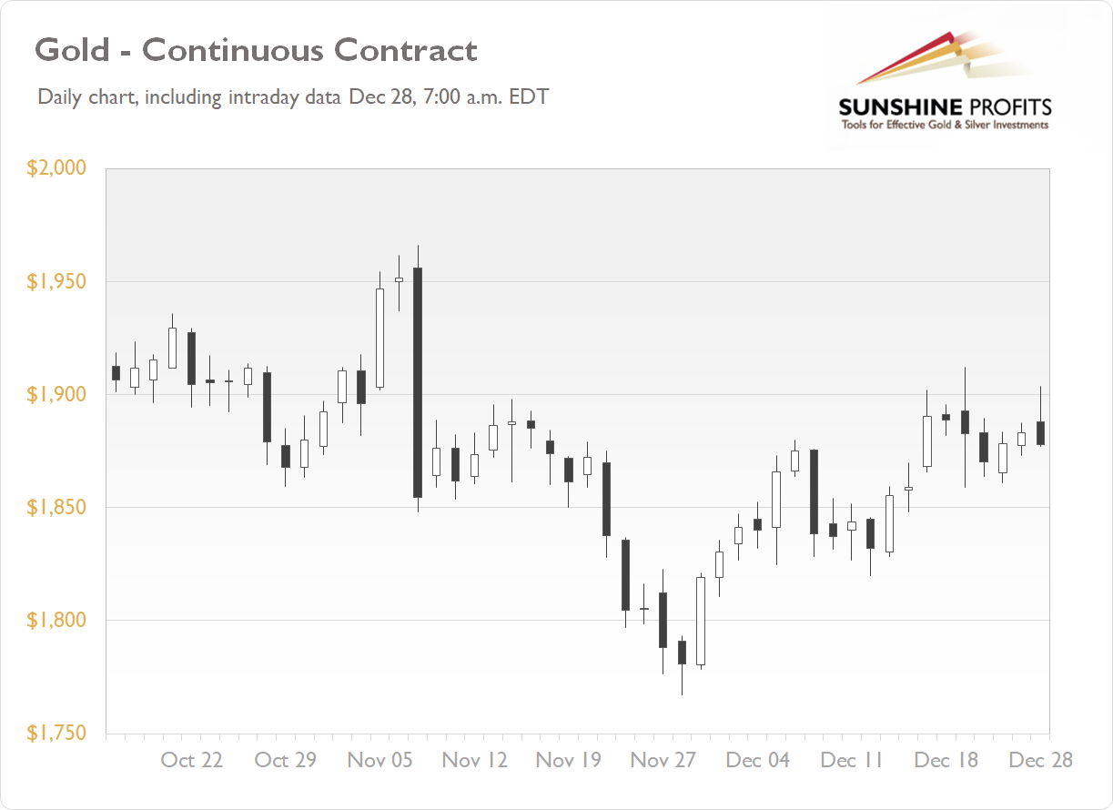 Daily Gold News: Monday, Dec. 28 – Gold Lower as Dollar Gains