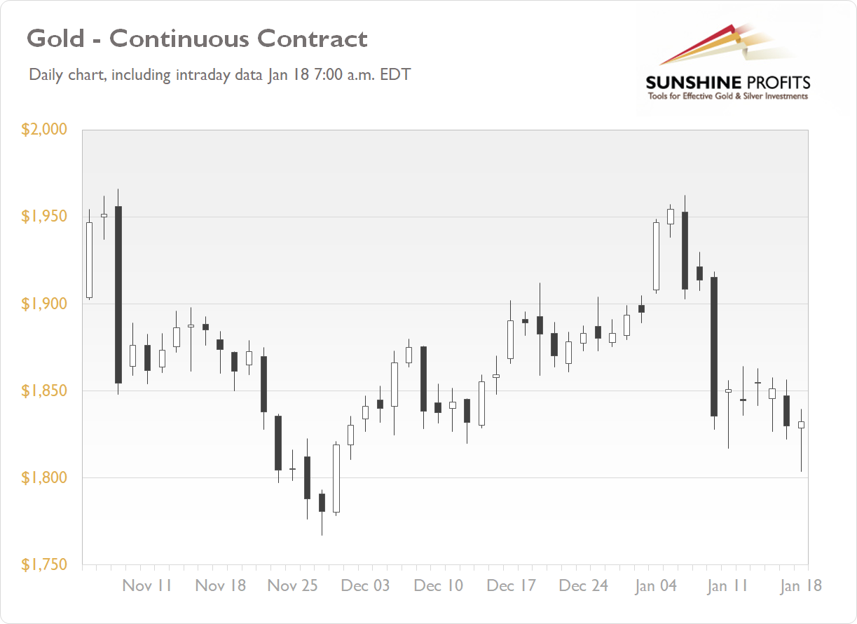 Daily Gold News: Monday, Jan. 18 – Gold Bouncing From $1,800