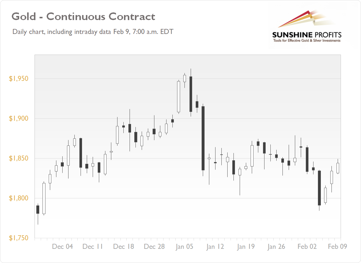 Daily Gold News: Tuesday, Feb. 9 – Gold Gaining Again