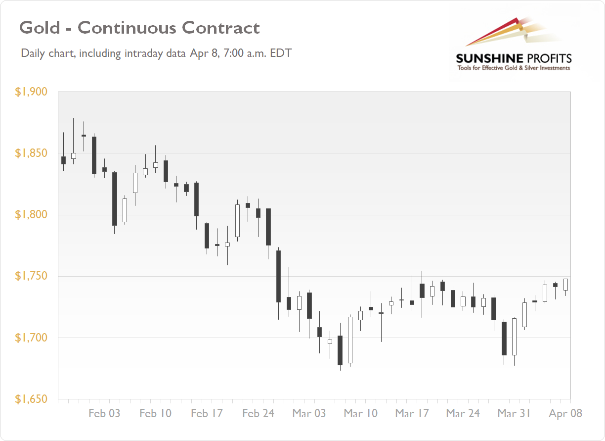 Daily Gold News: Thursday, Apr. 8 – Gold Extends Short-Term Advance ...