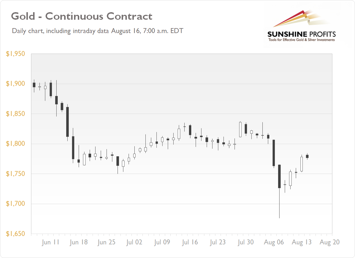 Daily Gold News: Monday, August 16 – Gold Closer to $1,800 Again