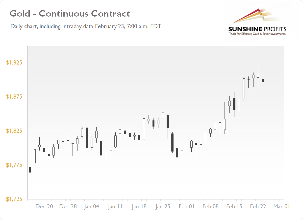 Daily Gold News: Wednesday, Feb. 23 – Gold Price Remains Close to the ...