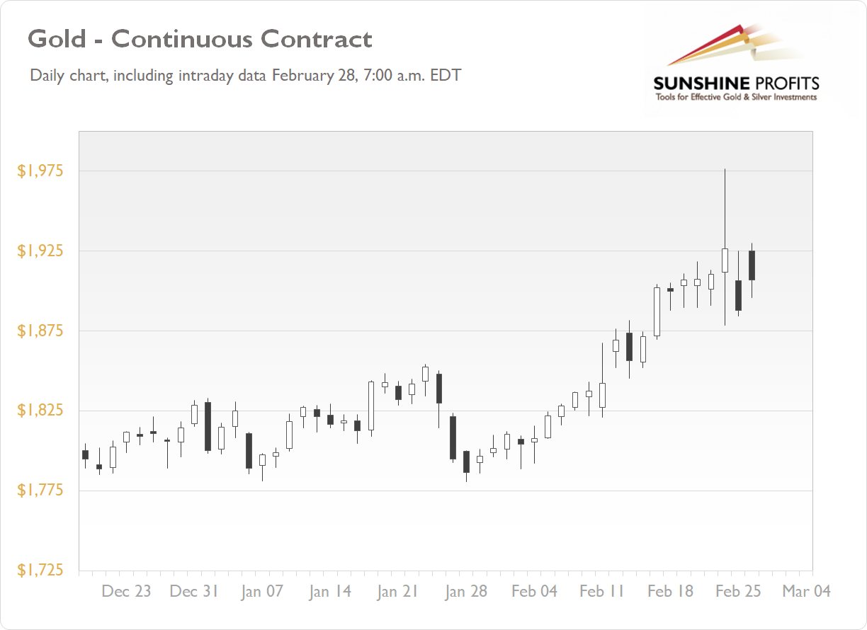 Daily Gold News: Monday, Feb. 28 – Gold’s Consolidation Following Last ...