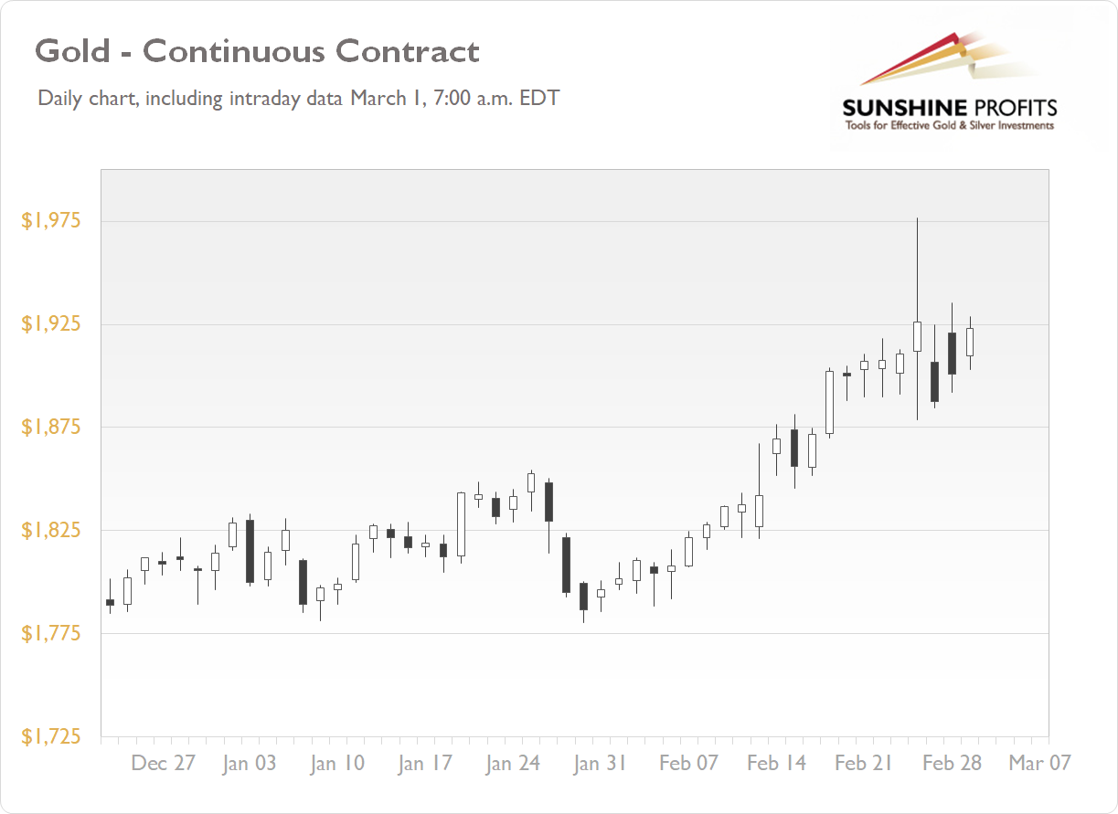 Daily Gold News: Tuesday, Mar. 1 – Gold Price Remains Above the $1,900 ...