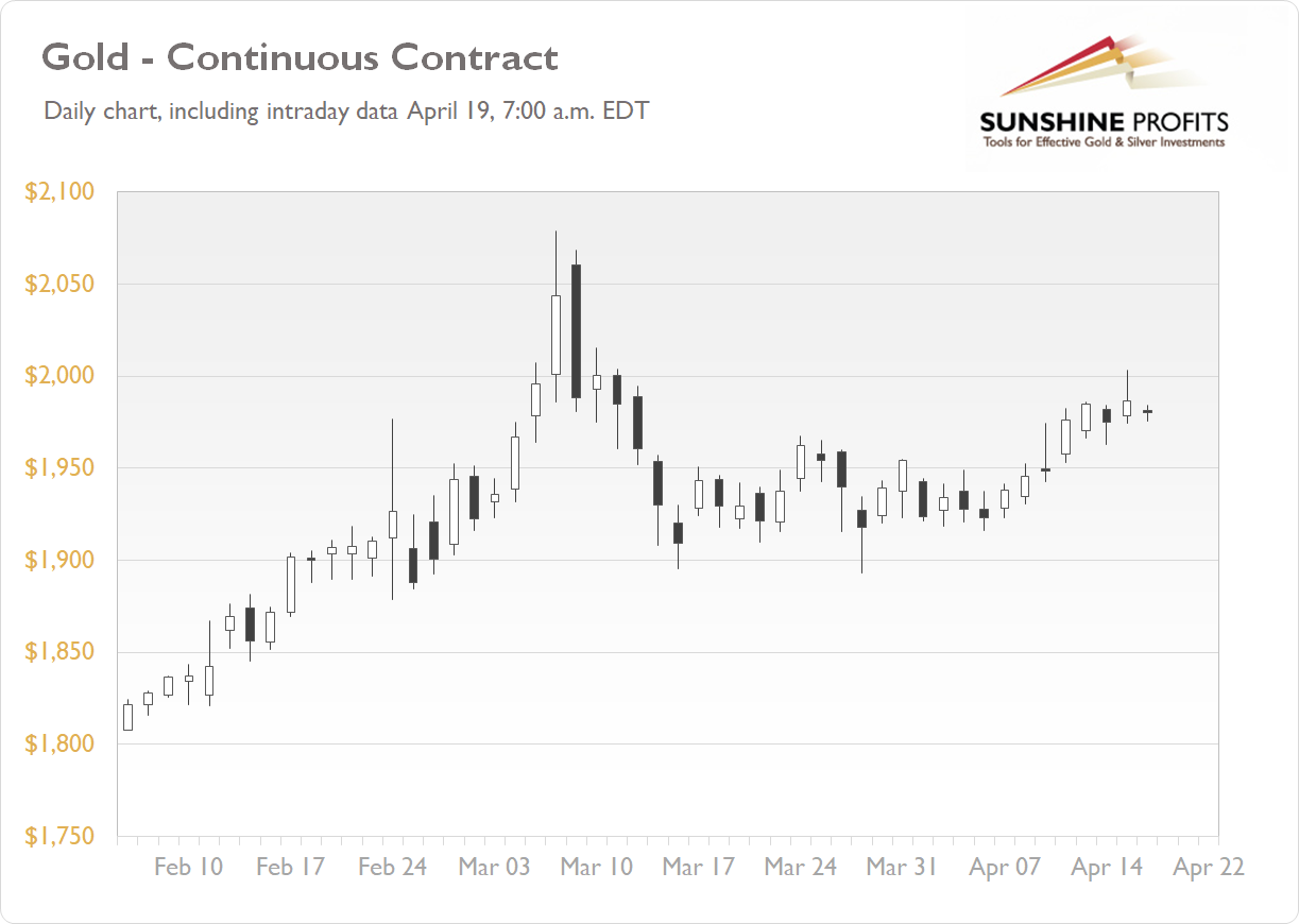 Daily Gold News: Monday, Apr. 19 – Gold Trades Within a Consolidation